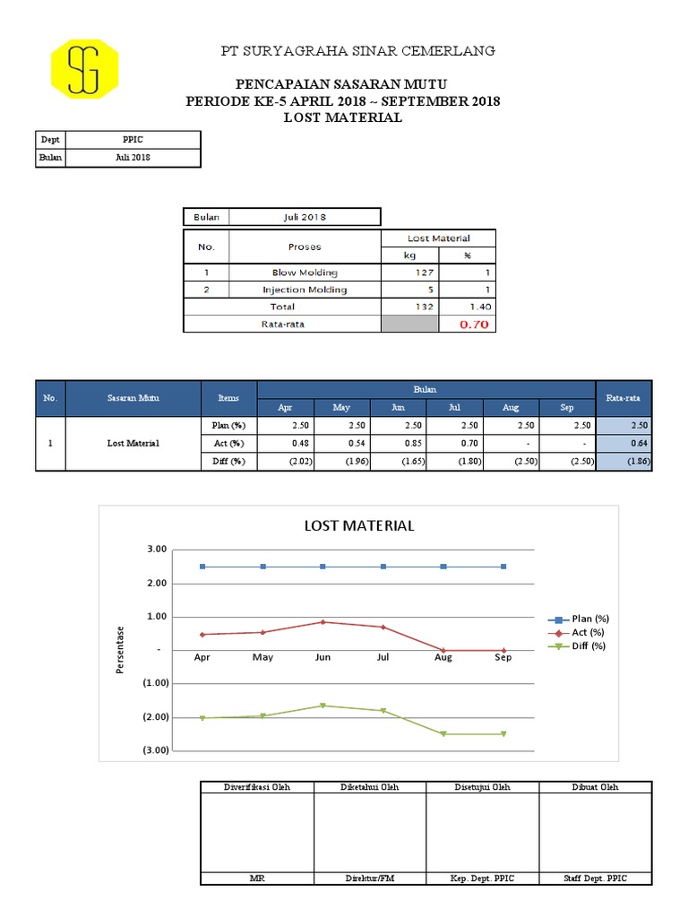 Sasaran Mutu PPIC Juli 2018 | PDF