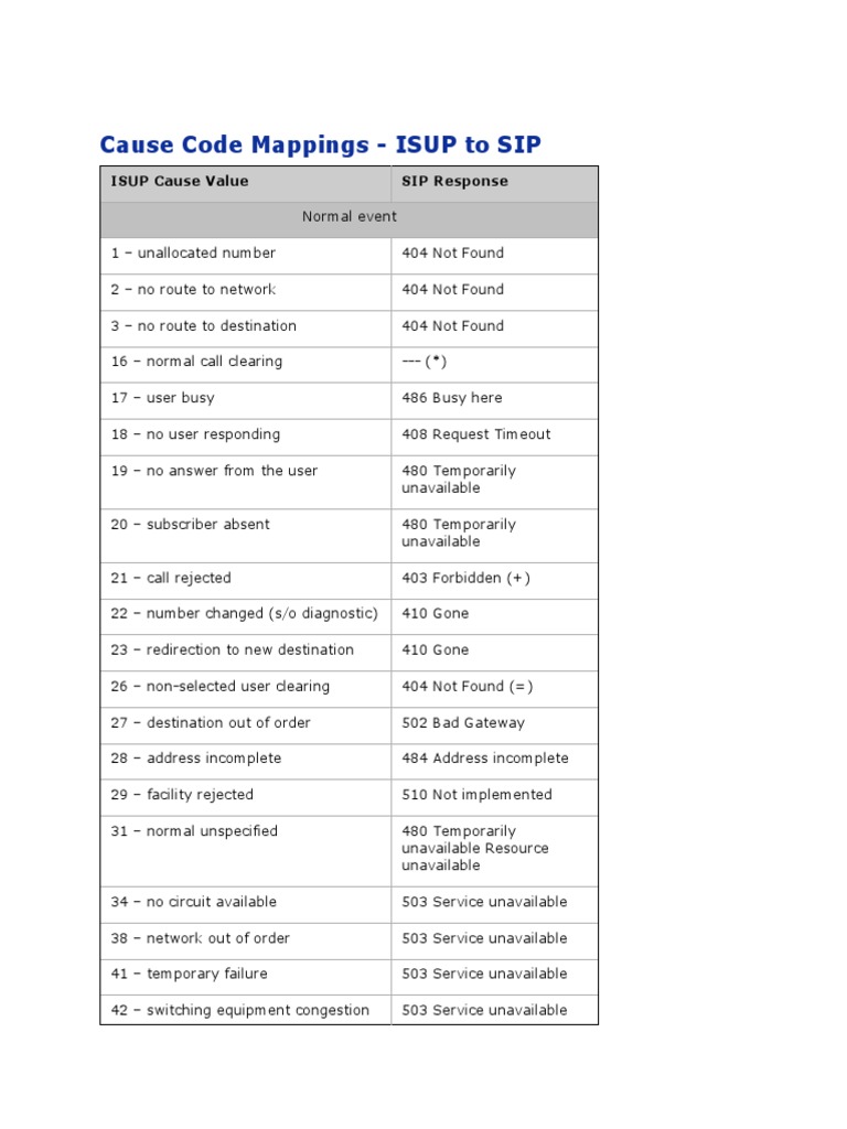 Cause Code Mappings | PDF | Session Initiation Protocol | Computer ... Cause Code Mappings | PDF | Session Initiation Protocol | Computer ...