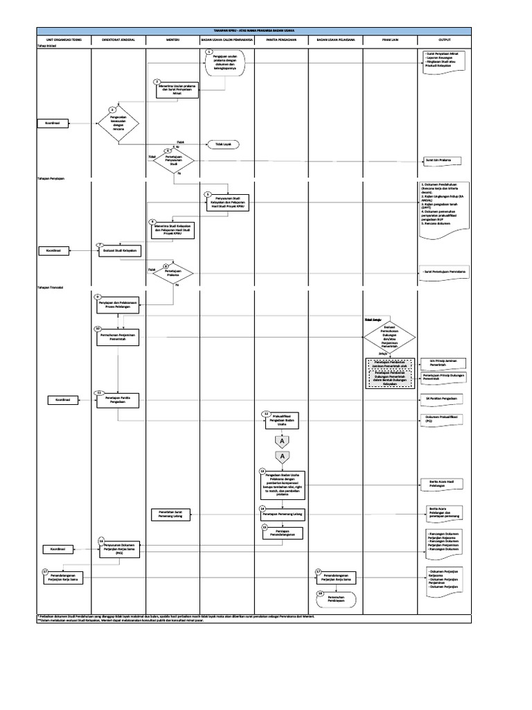 Bagan Tahapan KPBU | PDF