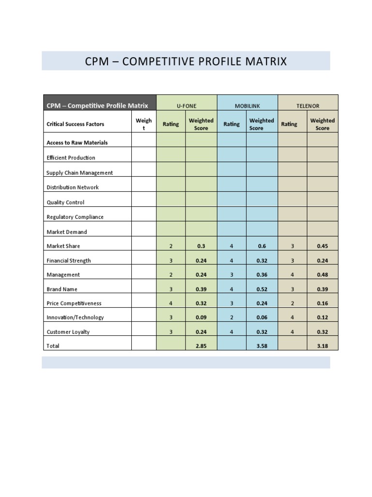 Competitive Profile Matrix | PDF | Supply Chain | Financial Markets