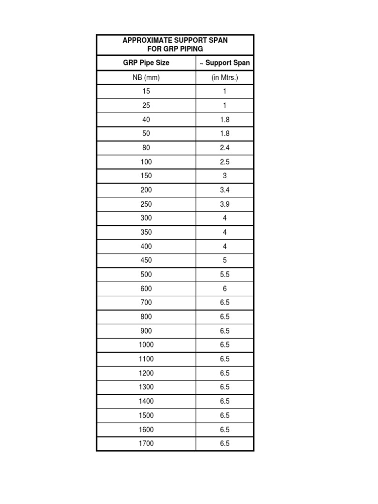 GRP Piping Span | PDF