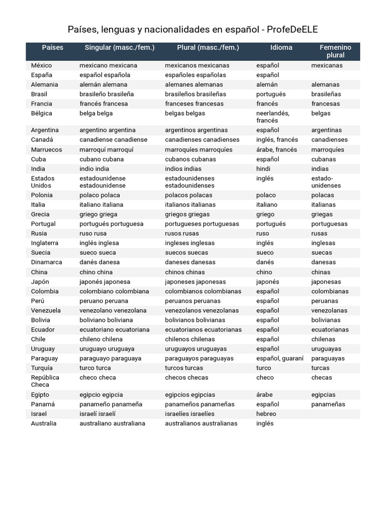 Países, Lenguas y Nacionalidades en Español - ProfeDeELE | PDF | Lengua ...