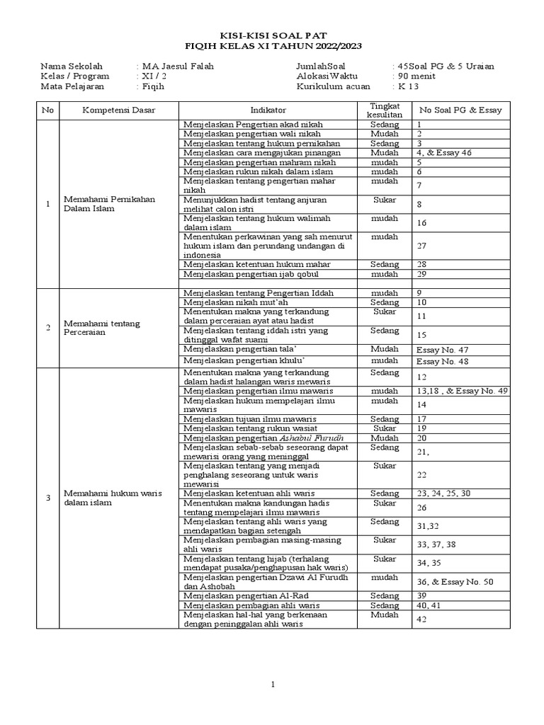 Kisi-Kisi Soal Fiqih Kelas XI 2023 | PDF