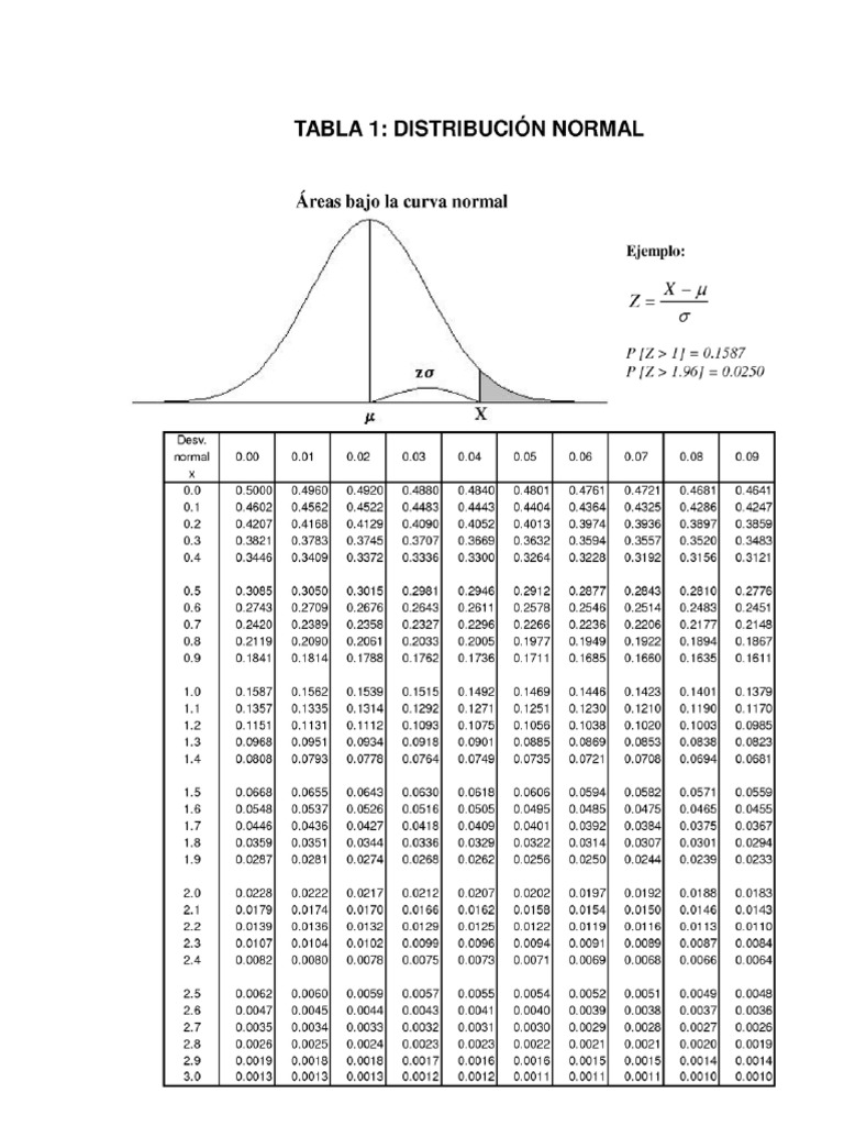 Distribución Normal-Tabla 1 | PDF