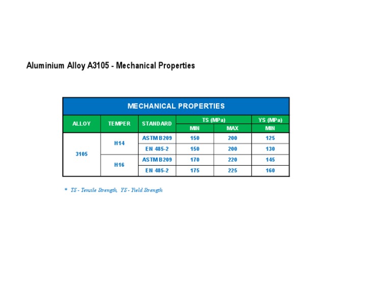 Alum a3105 - Mech Properties | PDF