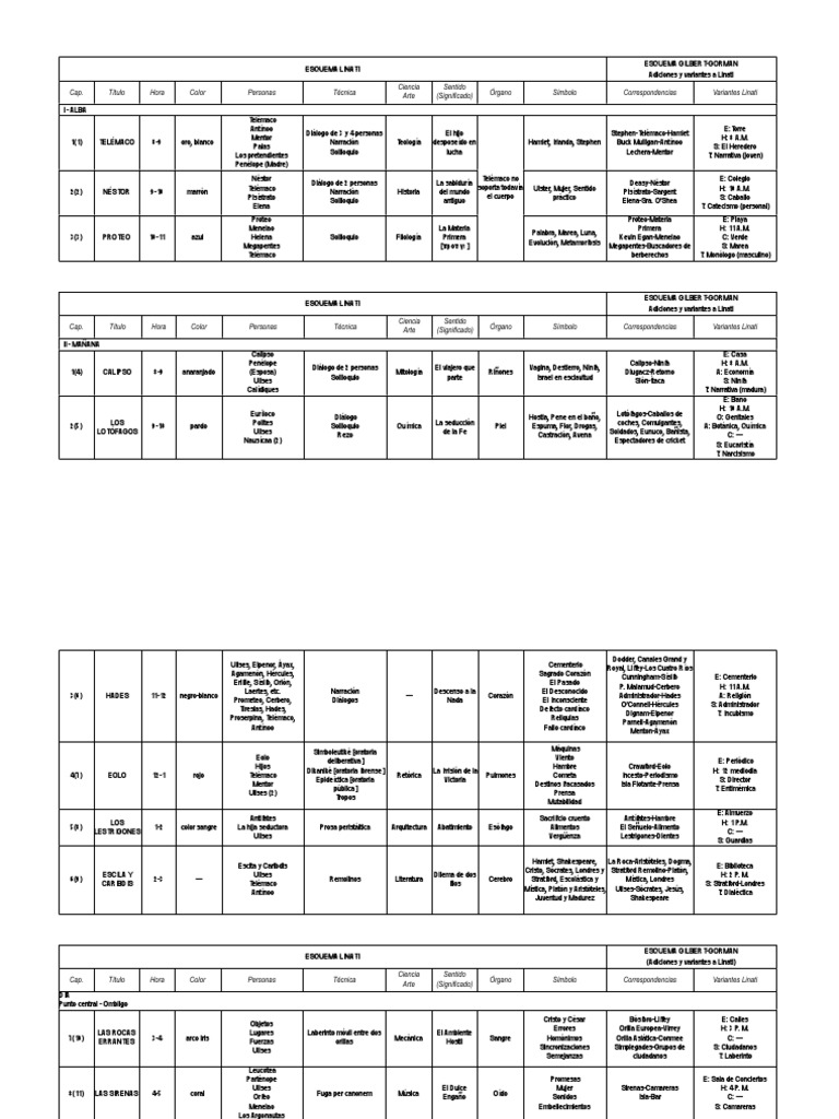 Esquema Linati | PDF