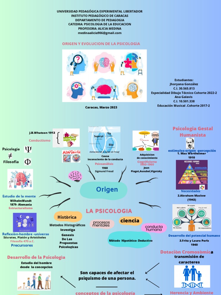 Mapa Mental Origen y Evolucion de La Psicologia | PDF | Sicología | Ciencia cognitiva