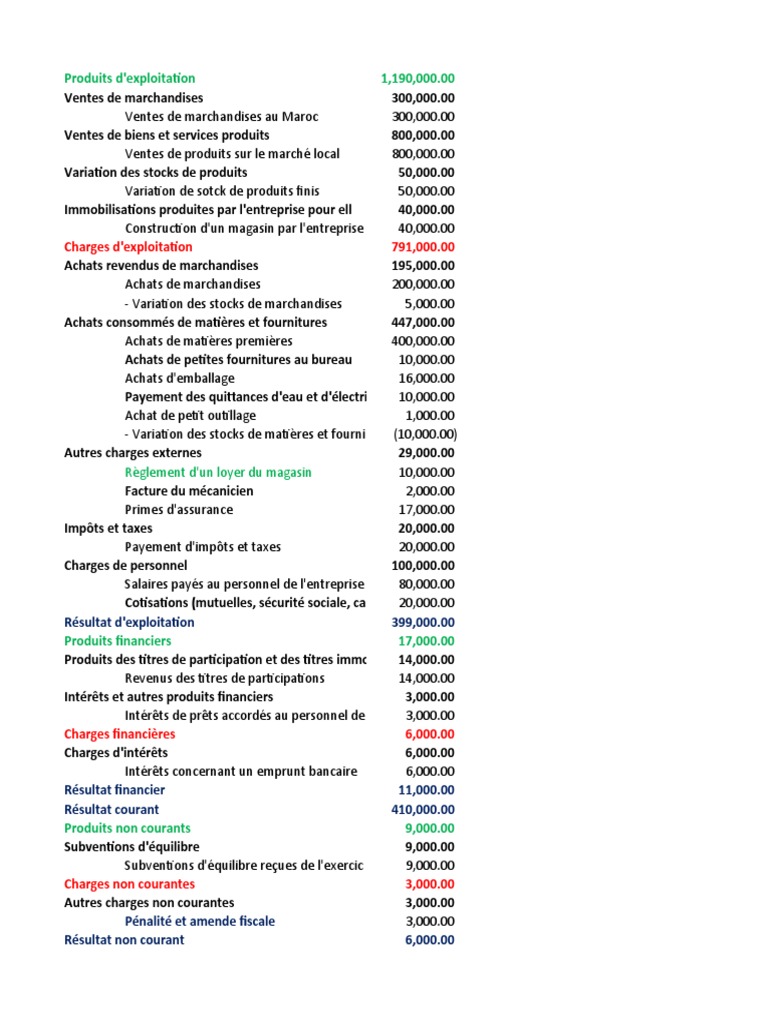 Exercice CPC | PDF | Impôts | Business