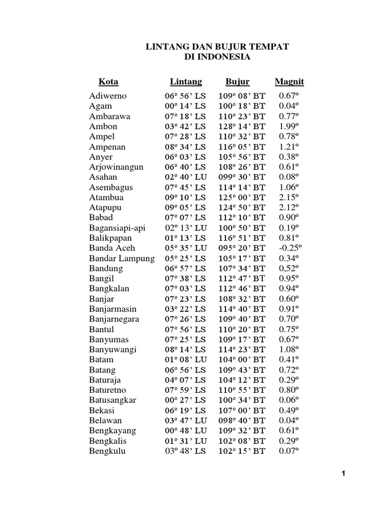 Daftar Lintang & Bujur Tempat Di Indonesia | PDF