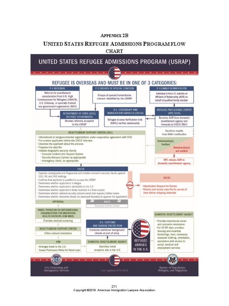 United States Refugee Admissions Program Flow | PDF