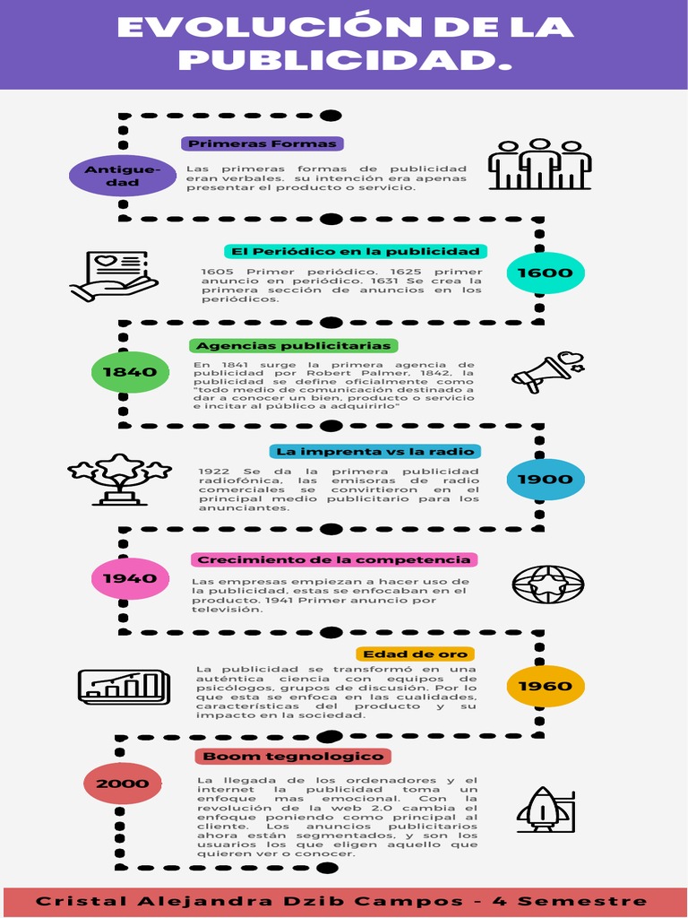 Evolución de La Publicidad. | PDF
