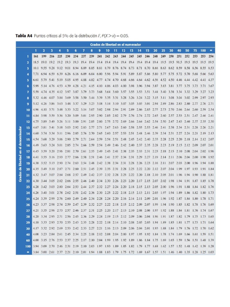 Tablas y Formulas Parcelas Divididas y Diseño Factorial 2k | PDF