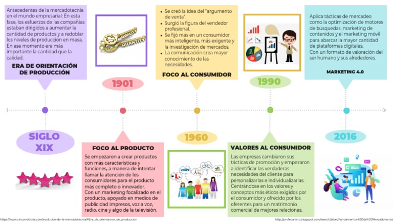 Linea Del Tiempo de La Mercadotecnia | PDF | Marketing | Mercado (economía)