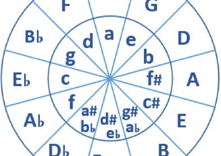 Circulo de Quintas | PDF