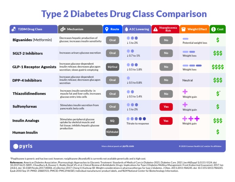 Diabetes Drug Class Comparison | Download Free PDF | Diabetes | Medical ...