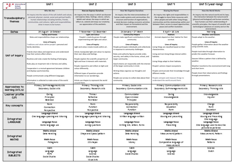KG Cycle 1 Year Plan 2022 2023 | PDF | Information | Community