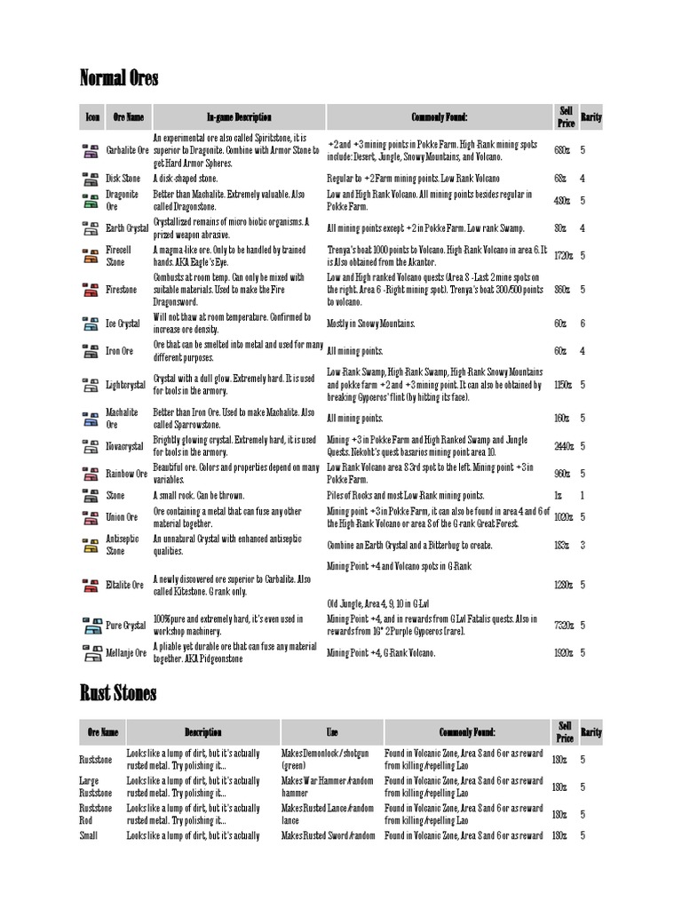 Essential Ores in Monster Hunter Freedom | PDF | Mining