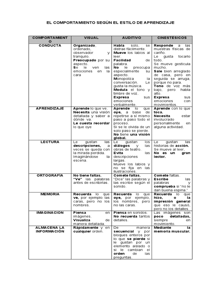 El Comportamiento Según El Estilo de Aprendizaje | PDF | Aprendizaje ...