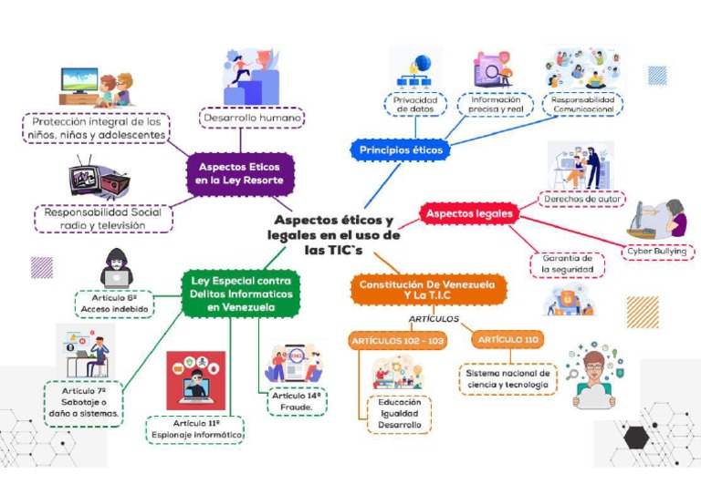 Mapa Mental Informatica | PDF
