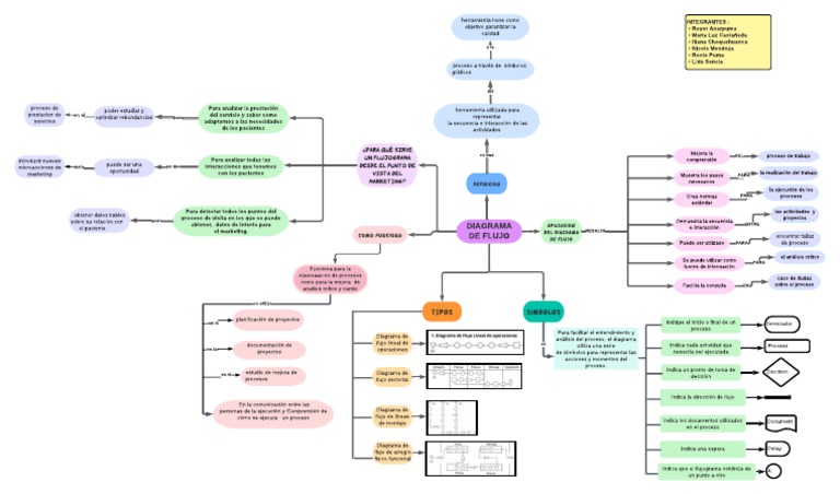 Flujograma | PDF | Gestión de tecnología de la información | Ingeniería de software