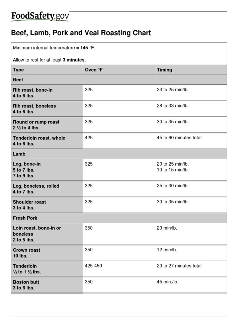 Meat and Poultry Roasting Charts | PDF