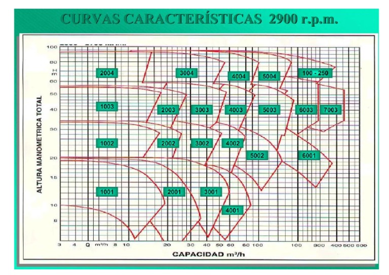 Tabla de Bombas | PDF