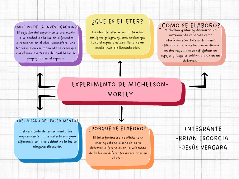 Mapa Conceptual Del Experimento de Michelson - Morley | PDF