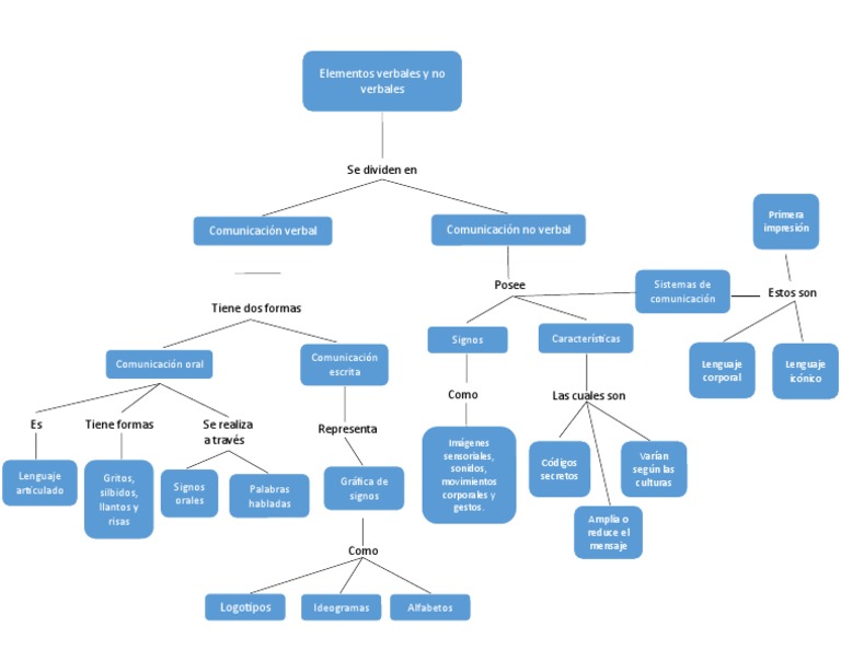 Mapa Conceptual Elementos Verbales y No Verbales - Camila Rodríguez | PDF