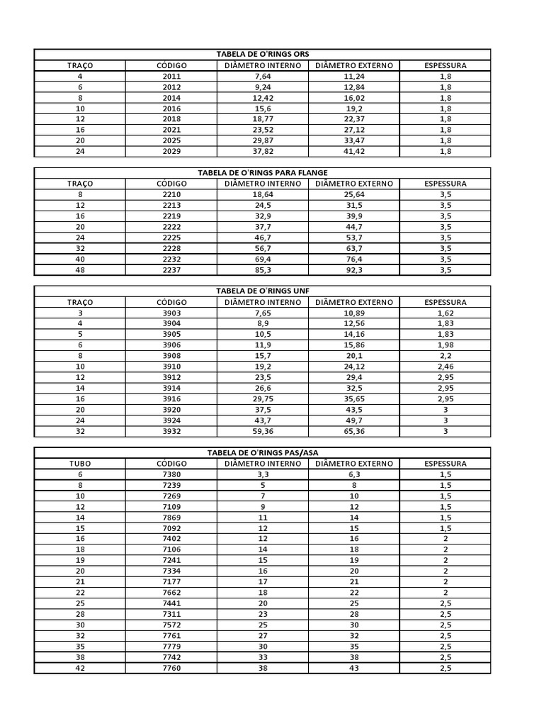 Tabela de O'rings | PDF