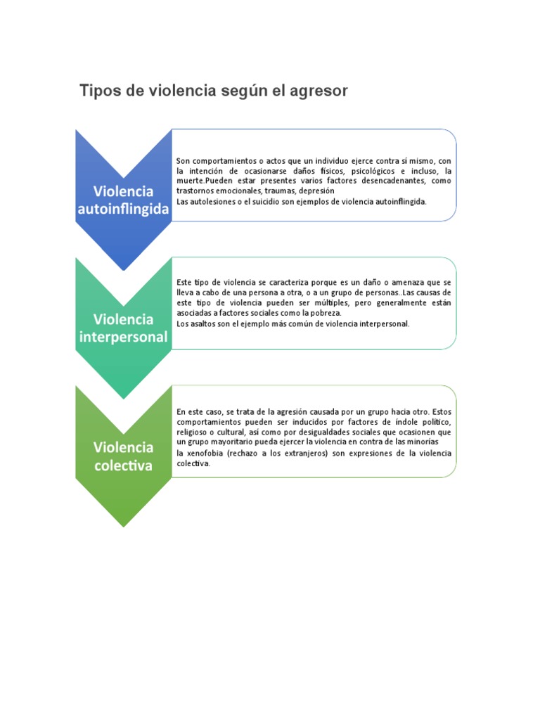 Tipos de violencia y sus ejemplos | PDF | Violencia | Agresión