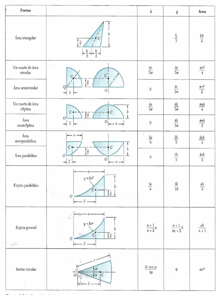 Tablas para Estudiar Del Centroide | PDF