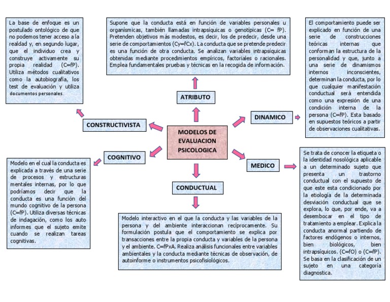 Modelo psicométrico en evaluación psicológica | PDF | Comportamiento ...