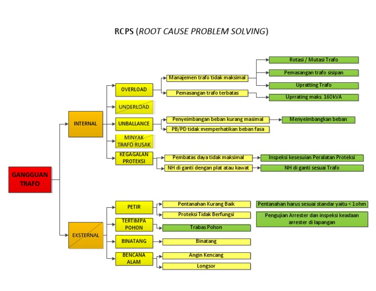 Visio-RCPS Tanpa Doa | PDF