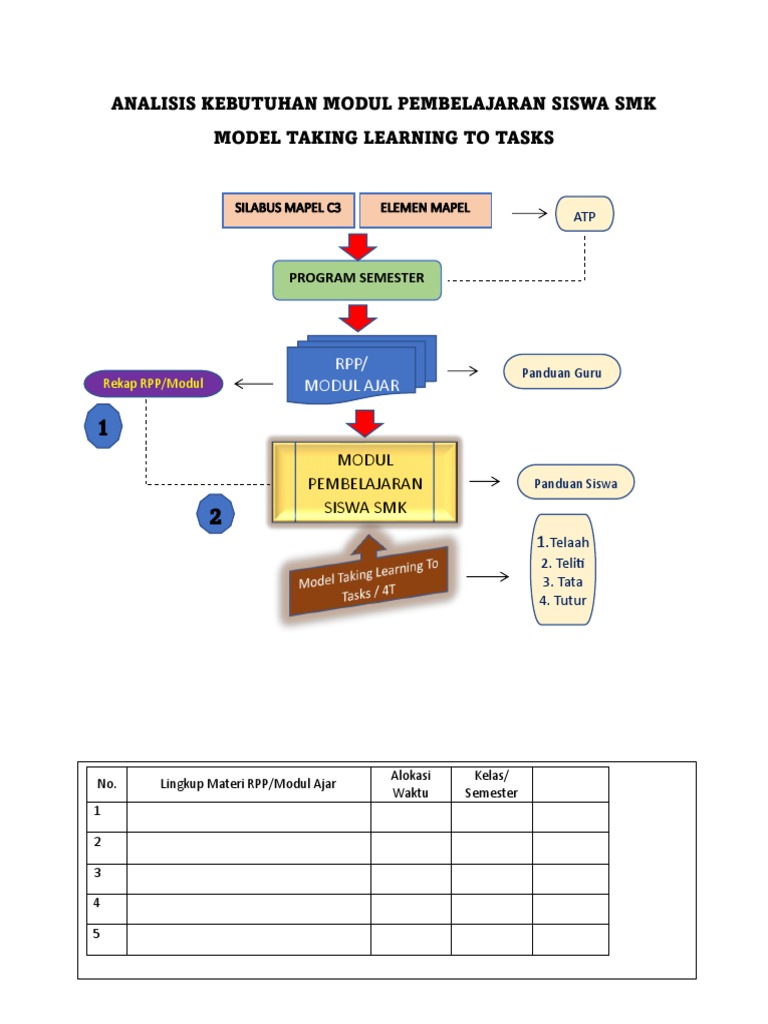 Analisis Kebutuhan Modul Pembelajaran Siswa SMK | PDF
