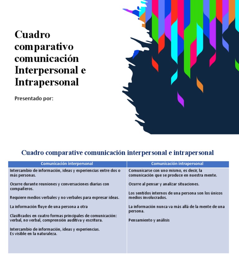 Comunicación Interpersonal e Intrapersonal | PDF
