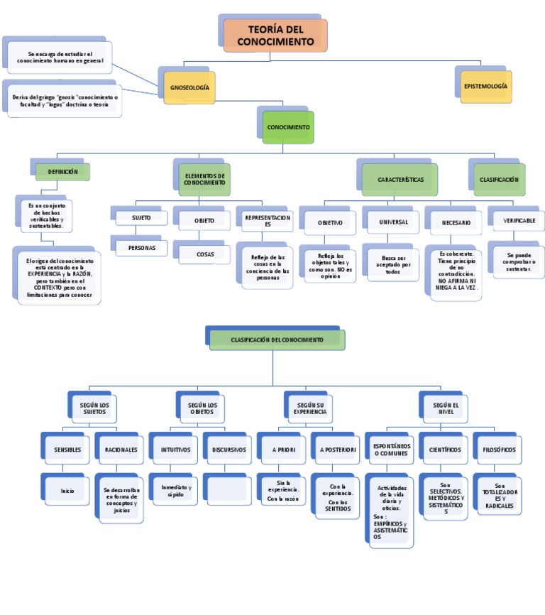 Mapa Conceptual - Grupal | PDF | Conocimiento | Experiencia