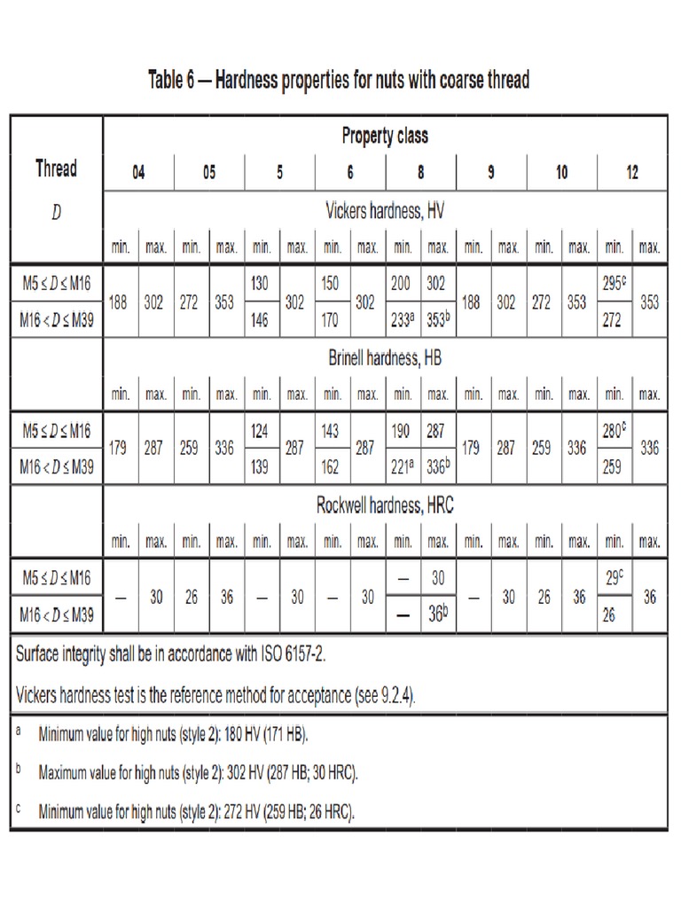 螺帽 (粗牙) 硬度要求ISO 898-2 | PDF