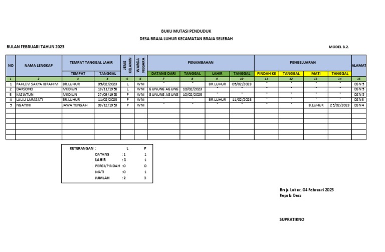 Mutasi Penduduk Februari 2023 | PDF
