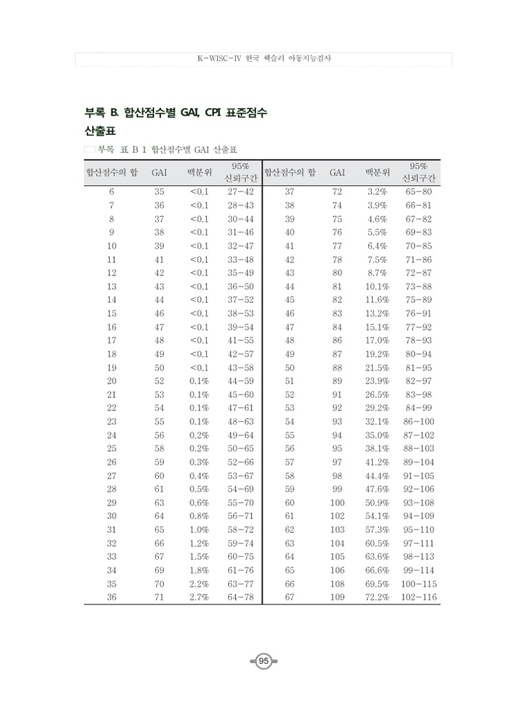K-WISC-IV GAI, CPI 규준 | PDF