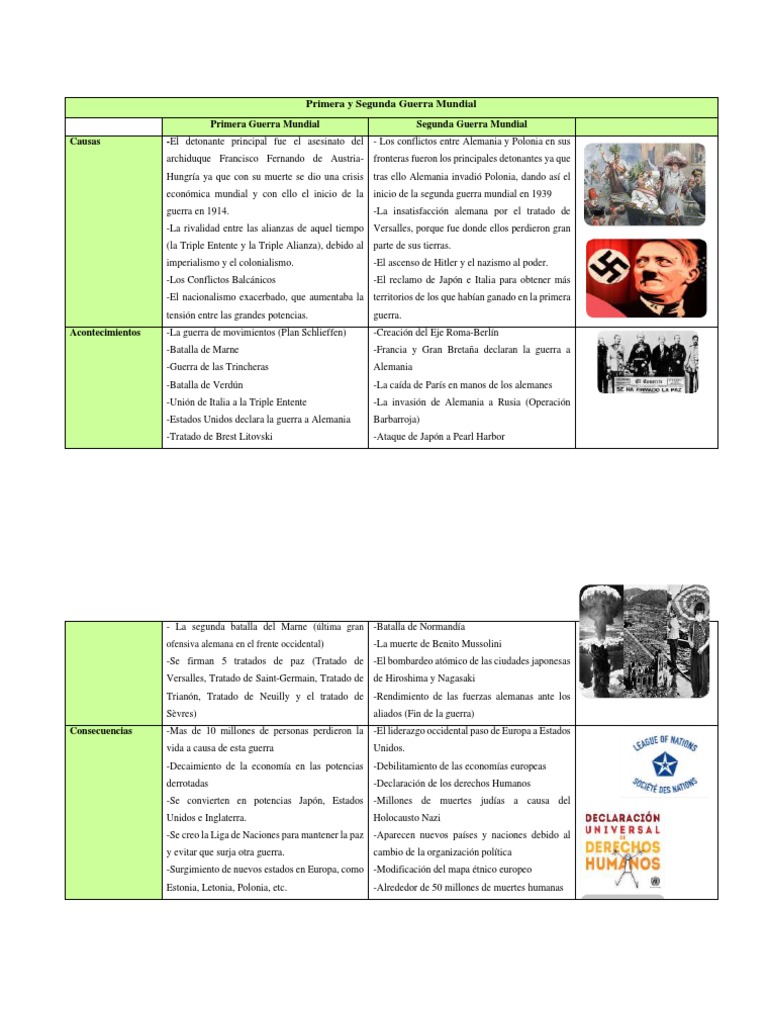 Cuadro Comparativo Segunda y Primera Guerra Mundial | PDF