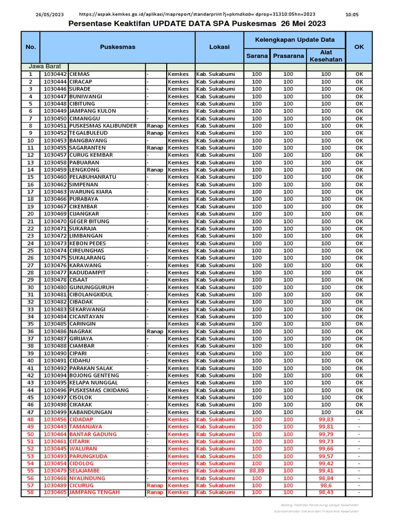 Persentase Keaktifan UPDATE DATA ASPAK Puskesmas 26 Mei 2023 | PDF