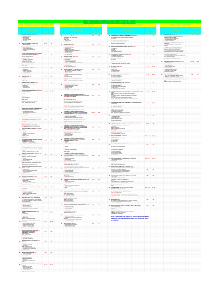 Eis SM Mnemonics-Shortcuts | PDF