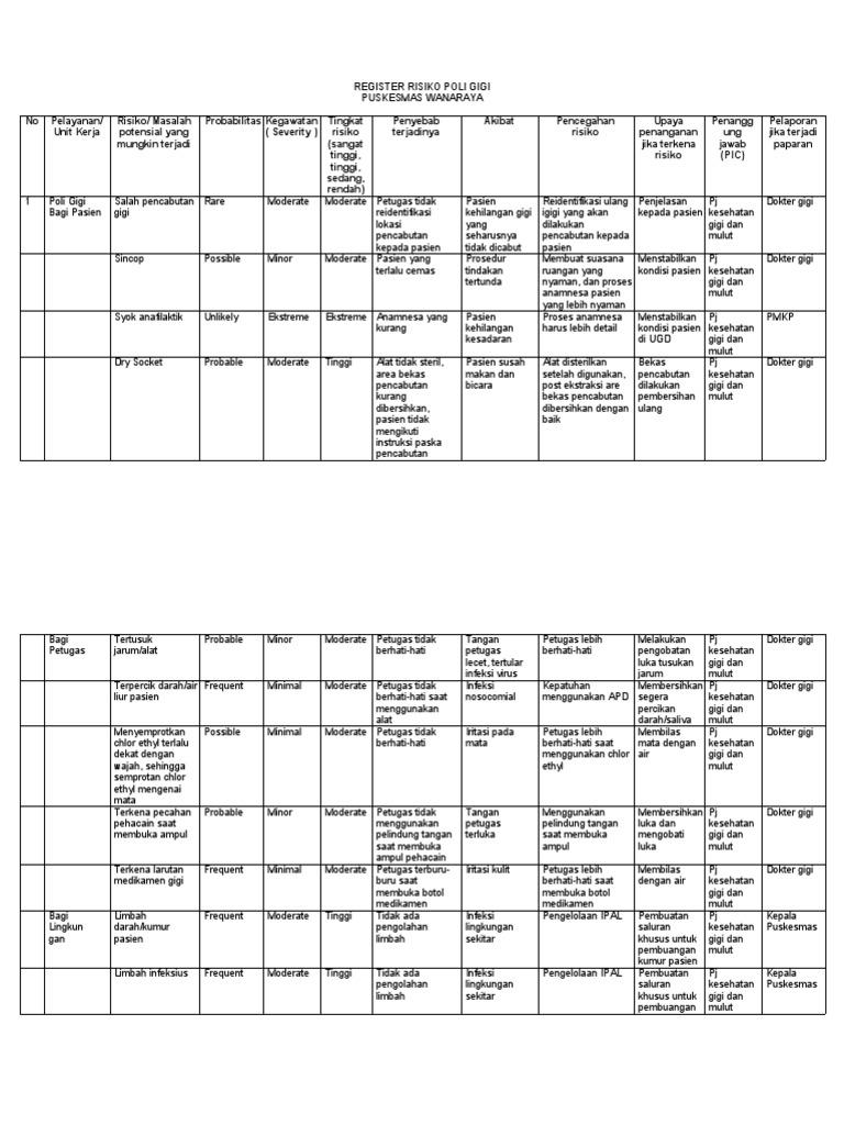 REGISTER RISIKO POLI GIGI | PDF