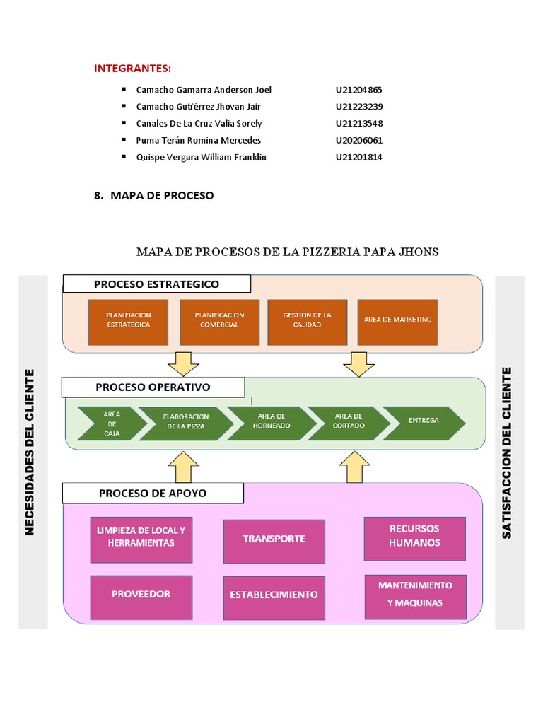 Avance 2 - Procesos | PDF | Pizza | Producto (Negocio)