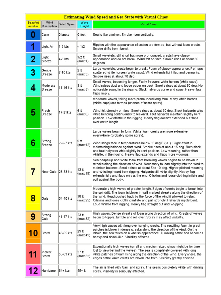 Beaufort Scale Updated | PDF