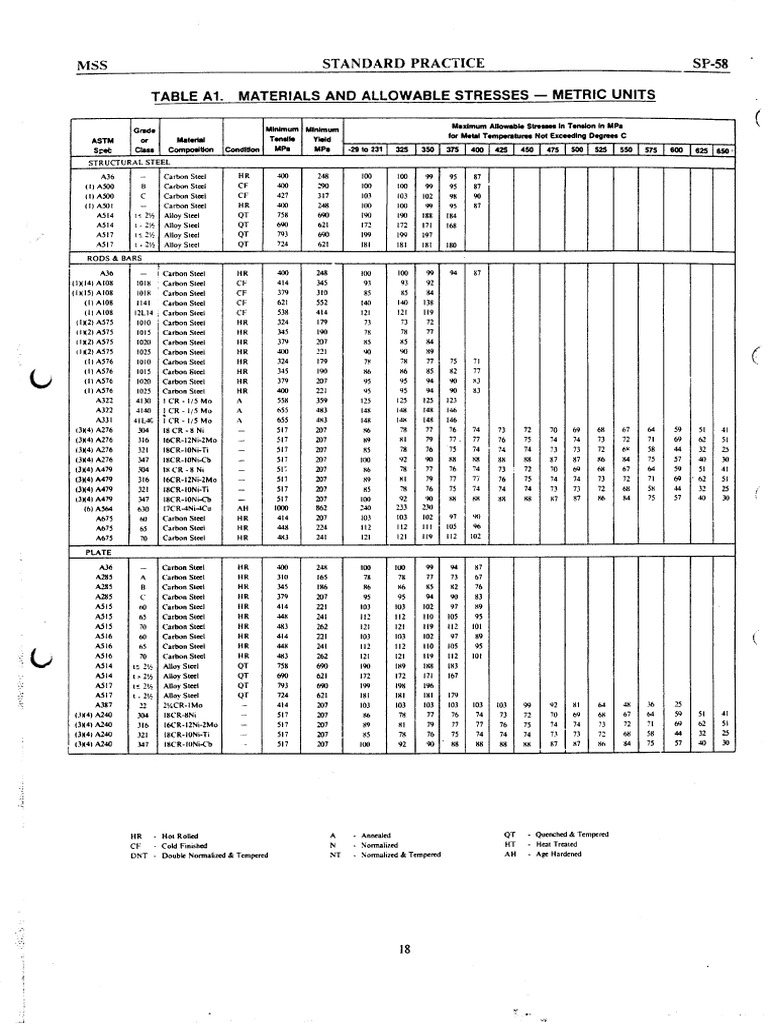 MSS SP-58 (1993 Edition) Material Only | PDF