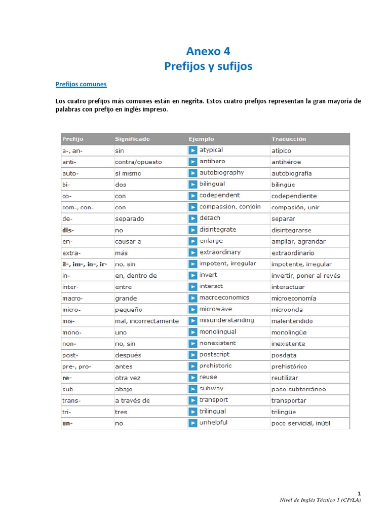 Prefijos y Sufijos en Inglés Técnico | PDF