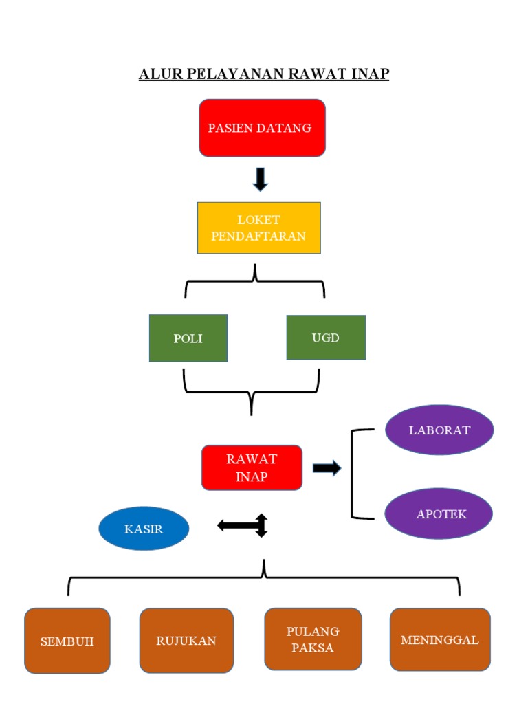 Alur Pelayanan Rawat Inap Dito | PDF