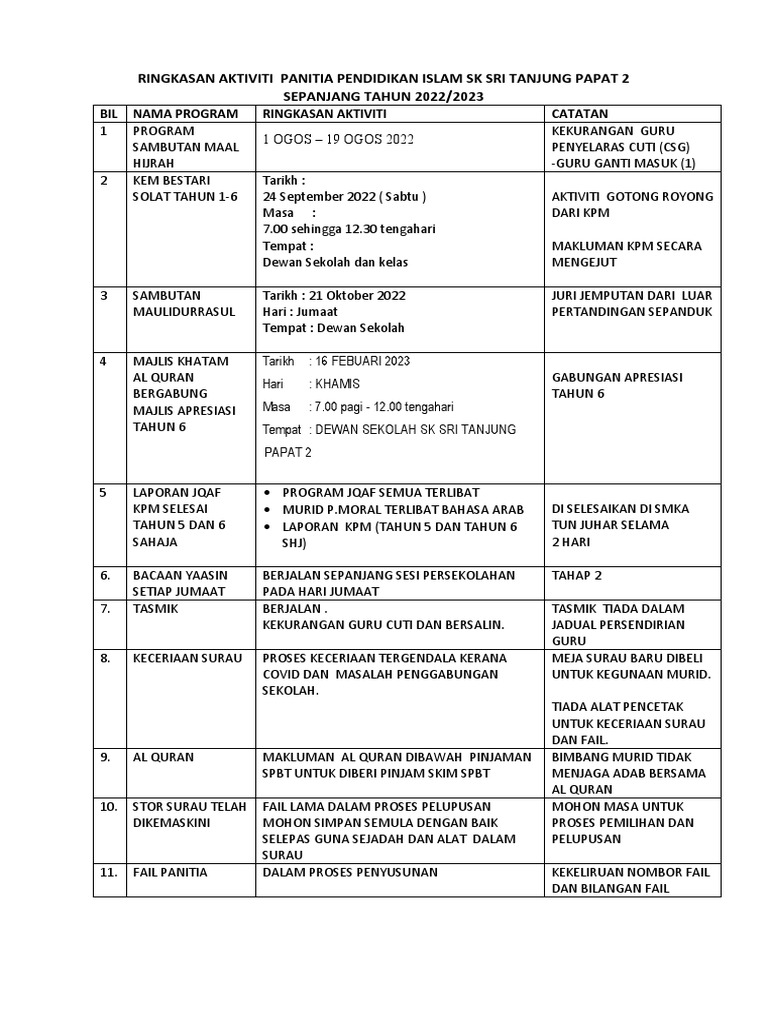 RINGKASAN AKTIVITI PANITIA PENDIDIKAN ISLAM SK SRI TANJUNG PAPAT 2 | PDF
