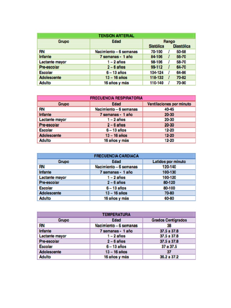 Signos Vitales. | PDF
